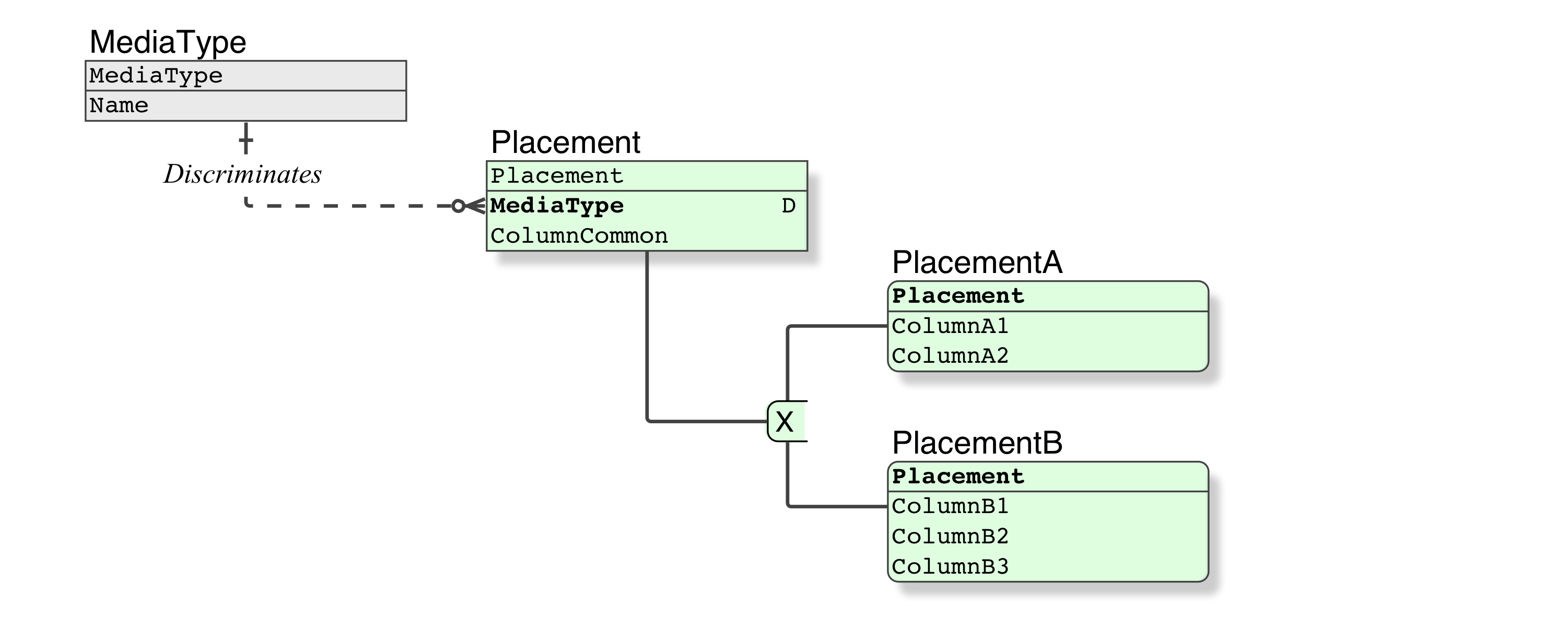 How Do I Get Around This Relational Database Design Smell Stack Overflow 6479
